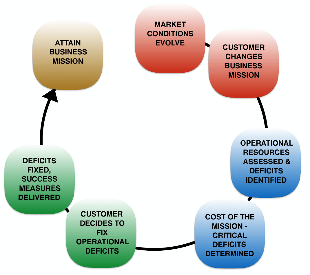 ITD Strategic Account Management℠ – Total Innovation Group, Inc.